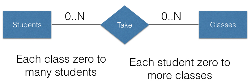 Entity-Relationship (ER) Models — CSCI 4380 Database Systems 1 ...