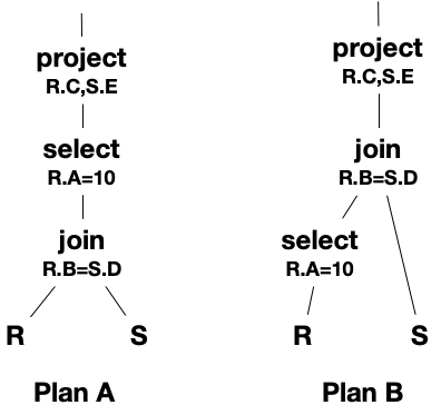 Query Processing — CSCI 4380 Database Systems 1 documentation